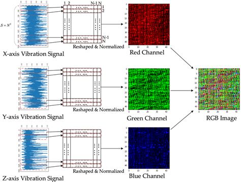 Flowchart Of The Introduced Signal Conversion Method Download
