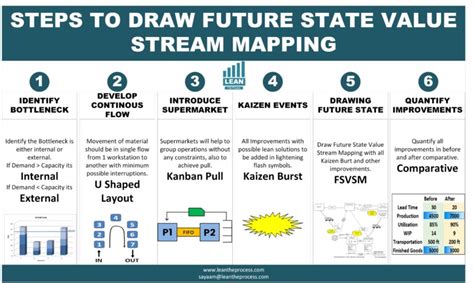 All About Future State Value Stream Mapping Lean The Process
