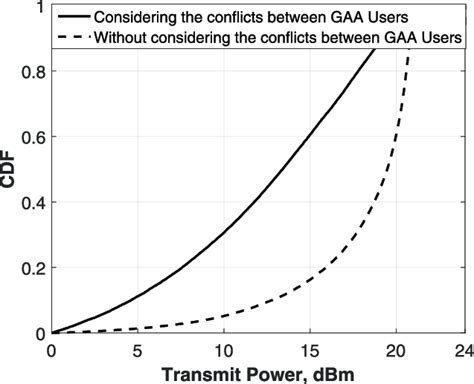 Transmit Power With And Without Considering The Conflicts Download Scientific Diagram