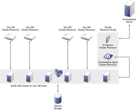 Netiq Documentation Netiq Cloud Manager 215 Suse Xen Vm High Availability Configuration Guide