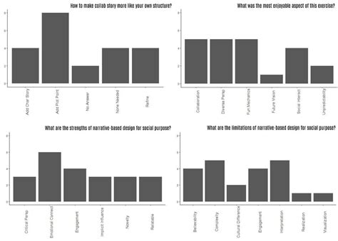 Histogram Of Coded Answers To Survey Questions About The Workshop Download Scientific Diagram