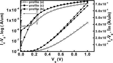 Figure 4 From Device Optimization Of Bulk Finfets And Its Comparison With Soi Finfets Semantic