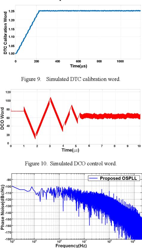 Figure 1 From Simulink Modeling And Performance Verification Of 2 4 Ghz Fractional N Reference