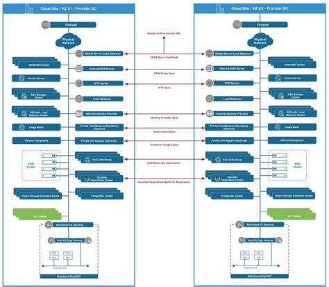 Architecting Kubernetes As A Service Offering With Vmware Cloud