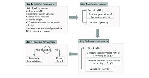 Schematic Representation Of Pso Algorithm Download Scientific Diagram