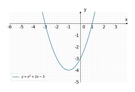 Solved Question 6 A Using A Scale Of 2cm1 Unit On The X Axis And 1cm
