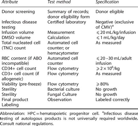 Quality Control Testing For Hpc Products Download Table