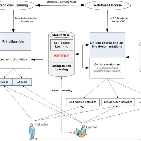 The Pedagogical Strategy Of Active Collaborative E Learning Framework