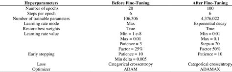 Table 2 From Classification Of Surface Defects In Steel Sheets Using Developed Nasnet Mobile Cnn