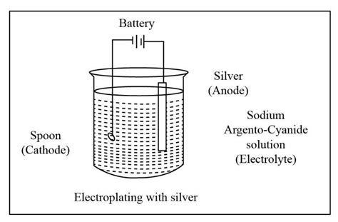 Draw A Diagram For Electroplating An Article With Silver