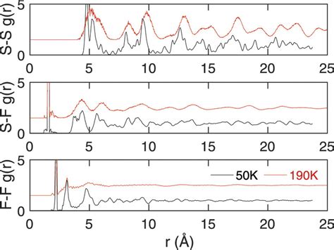 Partial Pdfs G R For Atom Pairs S S Top S F Middle And F F Download Scientific Diagram