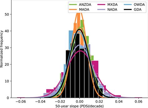 Noise Estimates Distributions Of Overlapping All Possible 50 Year