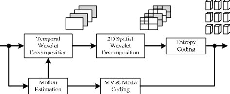 The Block Diagram Of The Proposed 3d Subband Video Coding Using