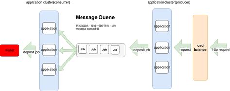Go劍復國 30天導入golang Day29 如何設計一個非阻塞式的扣款系統