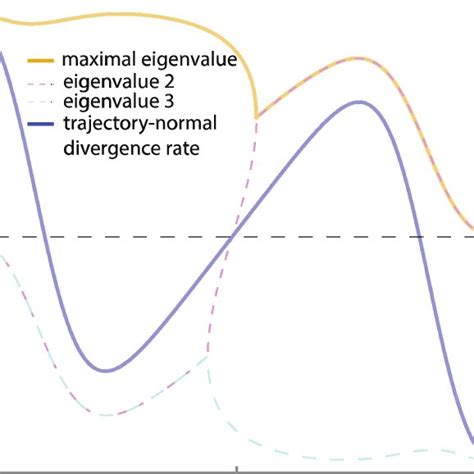 Maximal Eigenvalue Yellow Curve And Trajectory Normal Divergence Rate