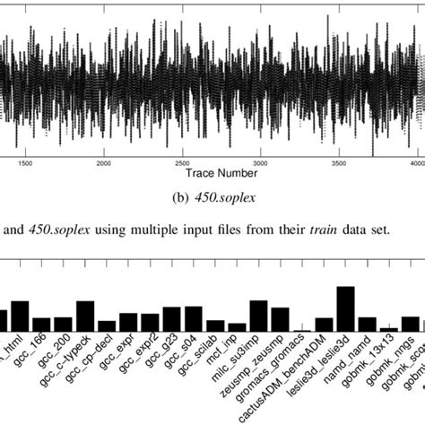 Mean Absolute Error For Our Prediction Algorithm For Predicted Traces