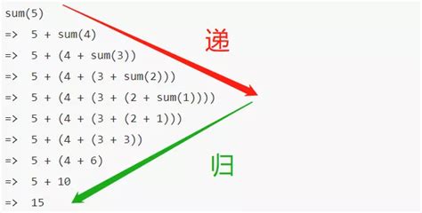 终于弄懂算法中递归的执行过程 递归执行详细步骤 csdn博客