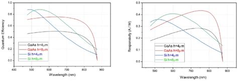 Quantum Efficiency And Responsivity Of Gaas And Si In 8 μm And 4 μm