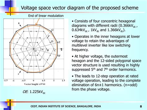 Ppt Investigations On Dodecagonal Space Vector Generation For Induction Motor Drives