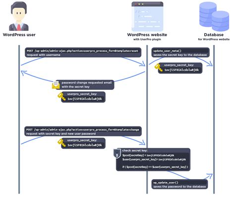 Several Critical Vulnerabilities Including Privilege Escalation Authentication Bypass And More
