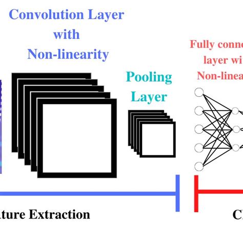 General Architecture Of A Convolutions Neural Network Trained With The Download Scientific