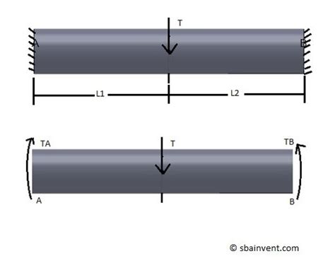 Statically Indeterminate Torsional Loading S B A Invent