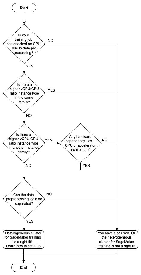 Improve Price Performance Of Your Model Training Using Amazon Sagemaker Heterogeneous Clusters