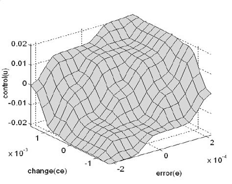 The 3 Dimensional Representation Of Control Input U H2 For Fuzzy Download Scientific