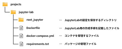 Docker ComposeでJupyter Lab Notebook を構築する方法 テック部