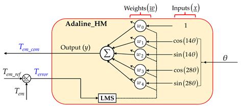 Adaline Based Control Schemes For Non Sinusoidal Multiphase Drivespart