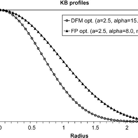 profiles of two kaiser bessel interpolation kernels of size a 2 5
