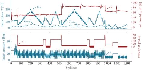 A Complete Brake System Nvh Test Derived From The Sae J2521 Protocol Download Scientific