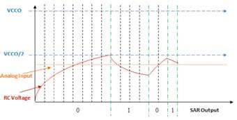 Leveraging FPGA And CPLD Digital Logic To Implement Analog To Digital Converters Embedded Com