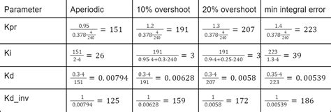 Real Life Implementation Of Temperature Control With Pid Embedded C