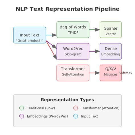 Summarizing Customer Feedback Using Ai Ai Tutorial Next Electronics
