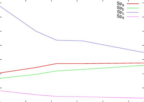 Comparison Of Speedups Between The Approaches Download Scientific