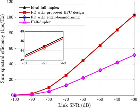 Sum Spectral Efficiencies Achieved With Infinite Precision Phase Download Scientific Diagram