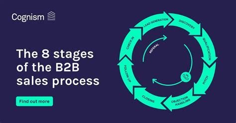 B2b Sales Process The 8 Stages Of Every Sales Cycle