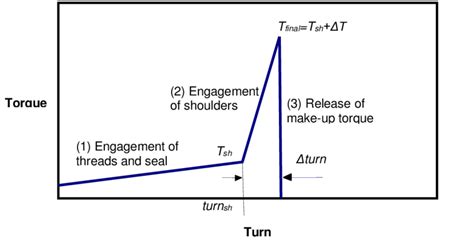 Schematic Representation Of Torque Turn Relationship Download Scientific Diagram