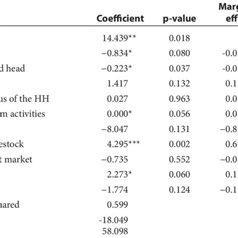 Logistic Regression Coefficient Download Scientific Diagram
