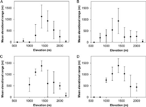 Correlation Of Mean Elevational Range Of Species With Their Elevational