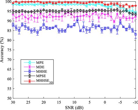 The Recognition Rate Of Five Methods Under Different Snr Download Scientific Diagram