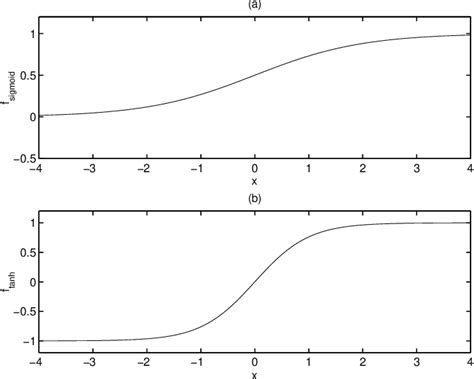 Figure 2 From Nonlinear Gas Turbine Modeling Using Feedforward Neural Networks Semantic Scholar