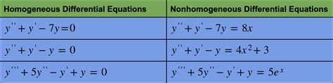 Nonhomogeneous Differential Equations Coding Ninjas CodeStudio