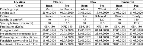 Agronomic Practices In The Field Experiments Download Scientific Diagram