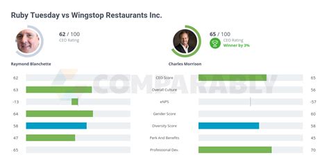 Ruby Tuesday Vs Wingstop Restaurants Inc Comparably