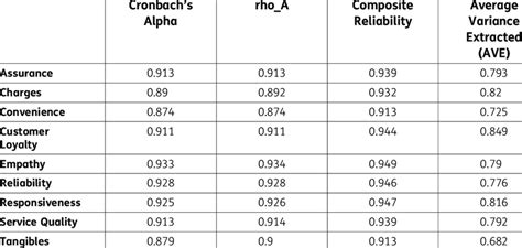 Validity And Reliability Statistics Download Scientific Diagram