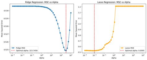 Avoid Overfitting In Regression Models ~ Tutorialtpoint Java Tutorial C Tutorial Dbms Tutorial