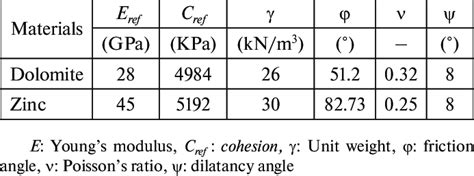 Geotechnical Parameters Used In The Numerical Modeling Download Scientific Diagram