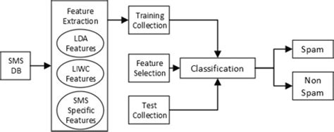 Framework Of Latent Content Based Sms Spam Detection Download Scientific Diagram